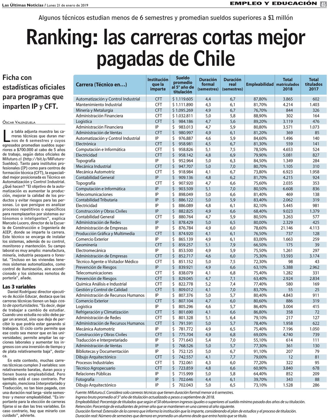 Las carreras cortas mejor pagadas en Chile - www.lun.com