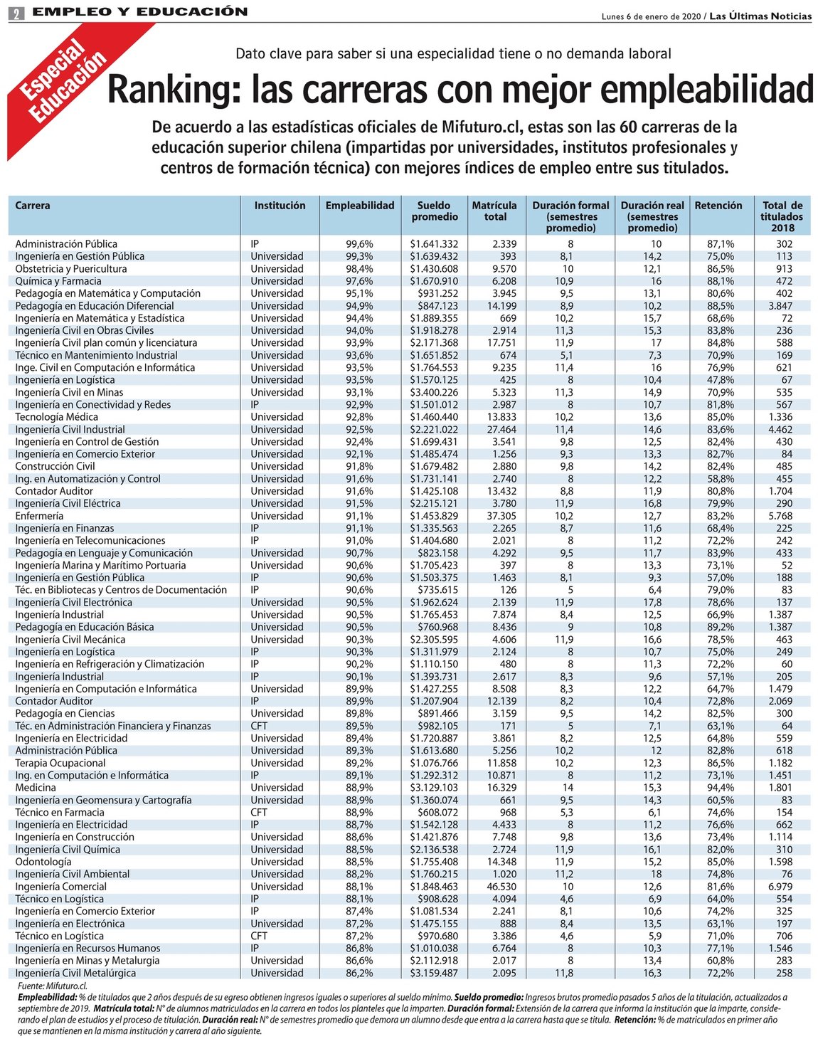Ranking: las 60 carreras con mayor empleabilidad - www.lun.com