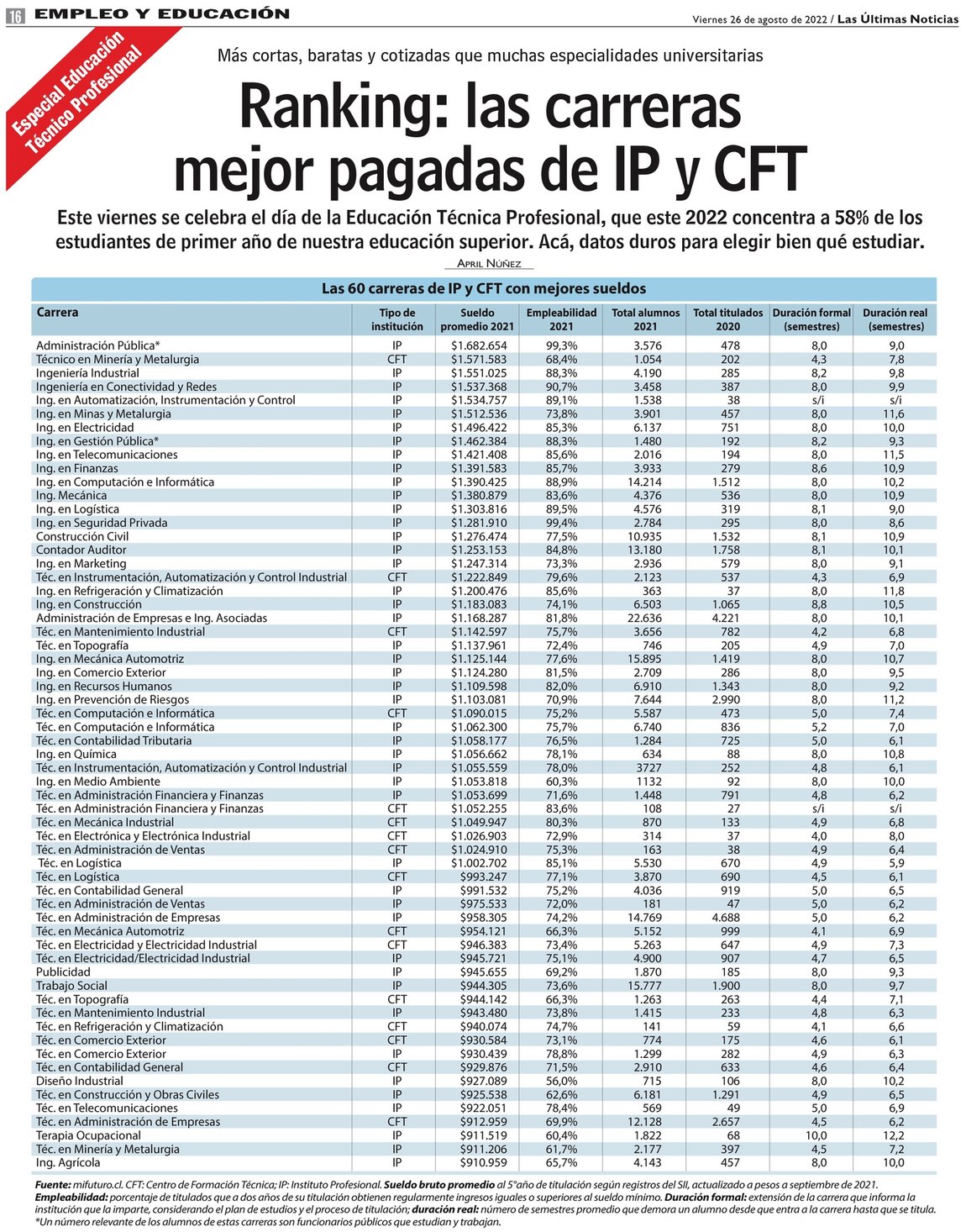 Ranking: las carreras mejor pagadas de IP y CFT - www.lun.com