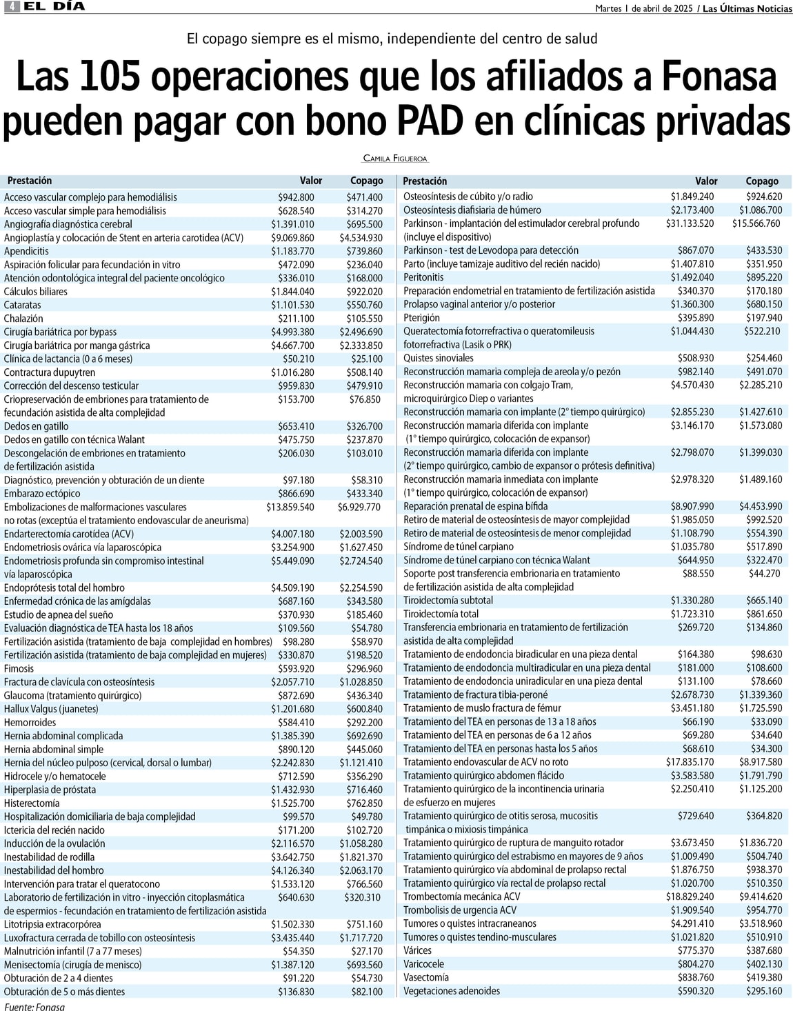 Las 105 operaciones que los afiliados a Fonasa pueden pagar con bono PAD en clínicas privadas ...
