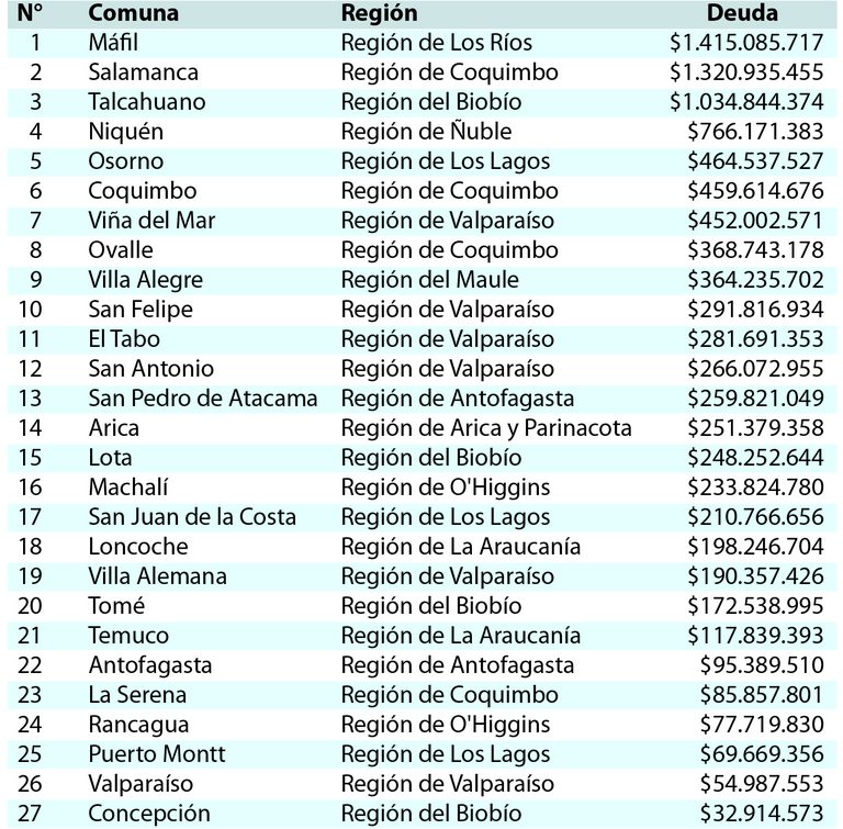 Tabla con los 27 municipios de regiones que registran mayores deudas ...