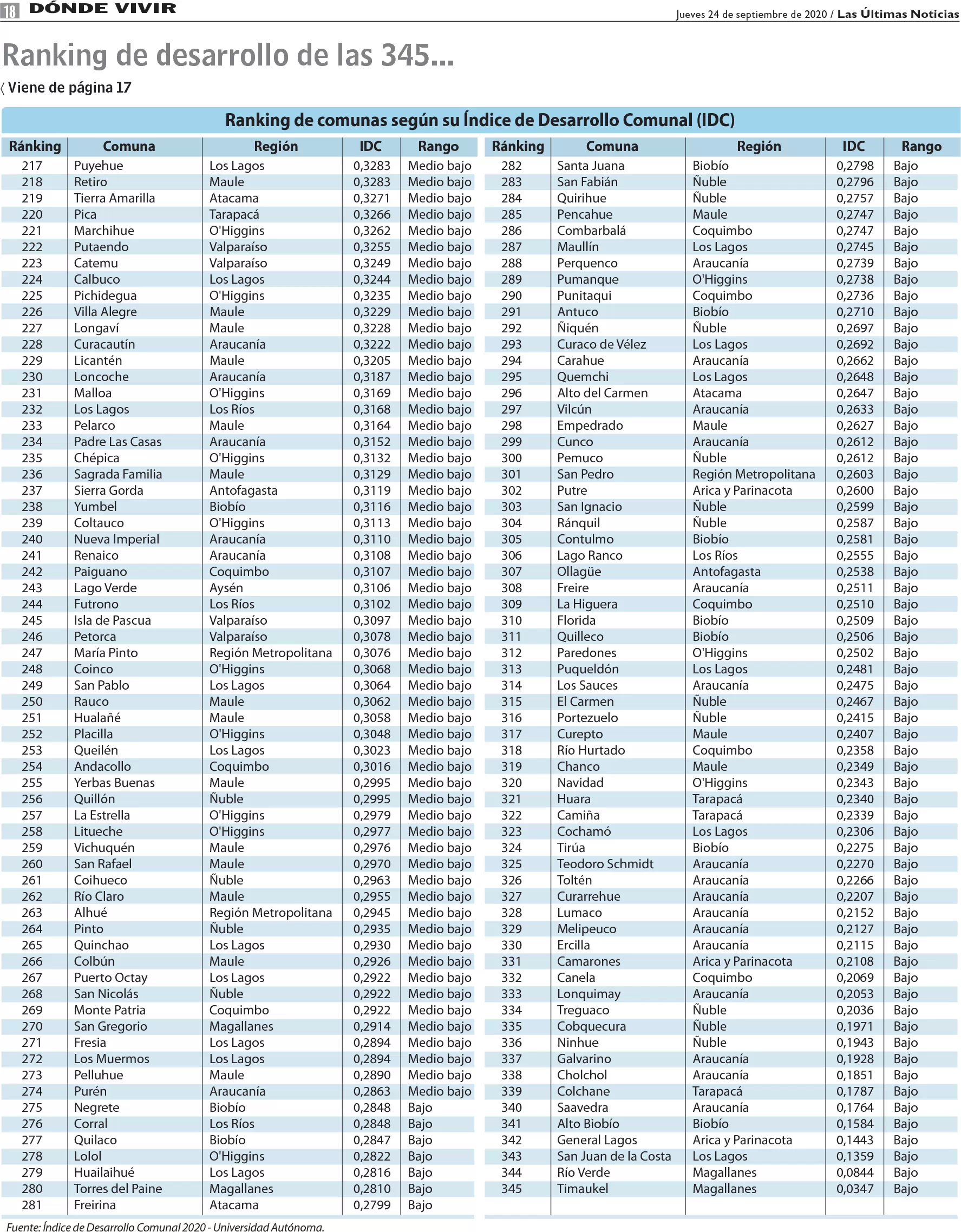 Ranking de desarrollo de las 345 comunas de Chile - www.lun.com